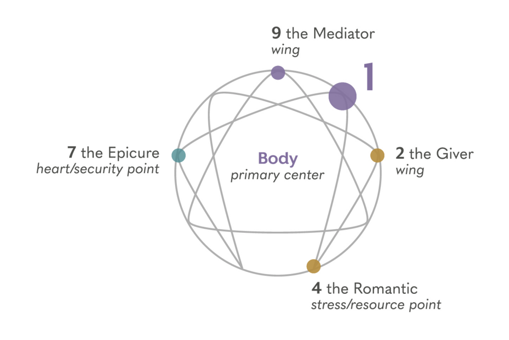 The Narrative Enneagram - Wire Media